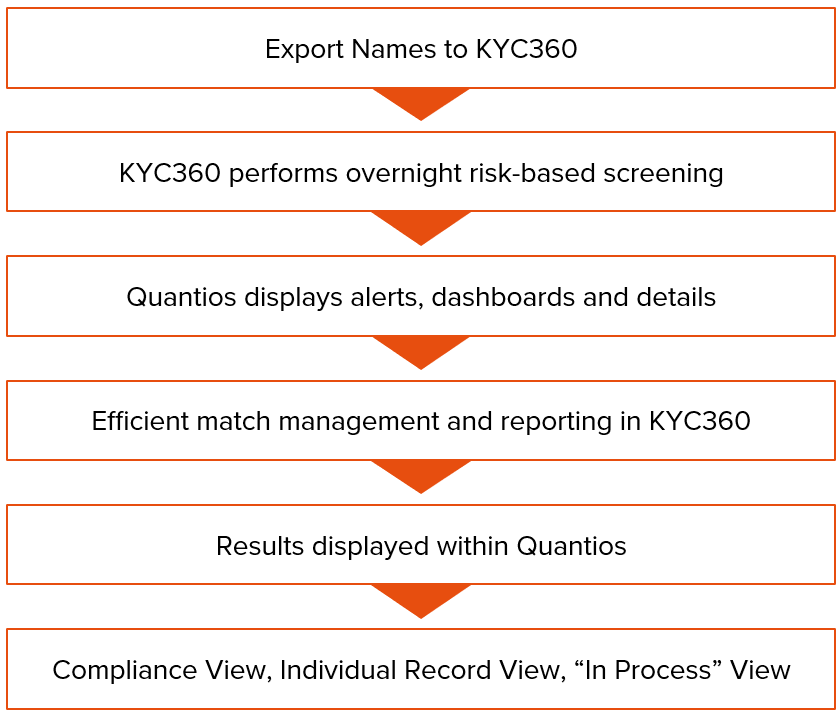 How we work with Quantios