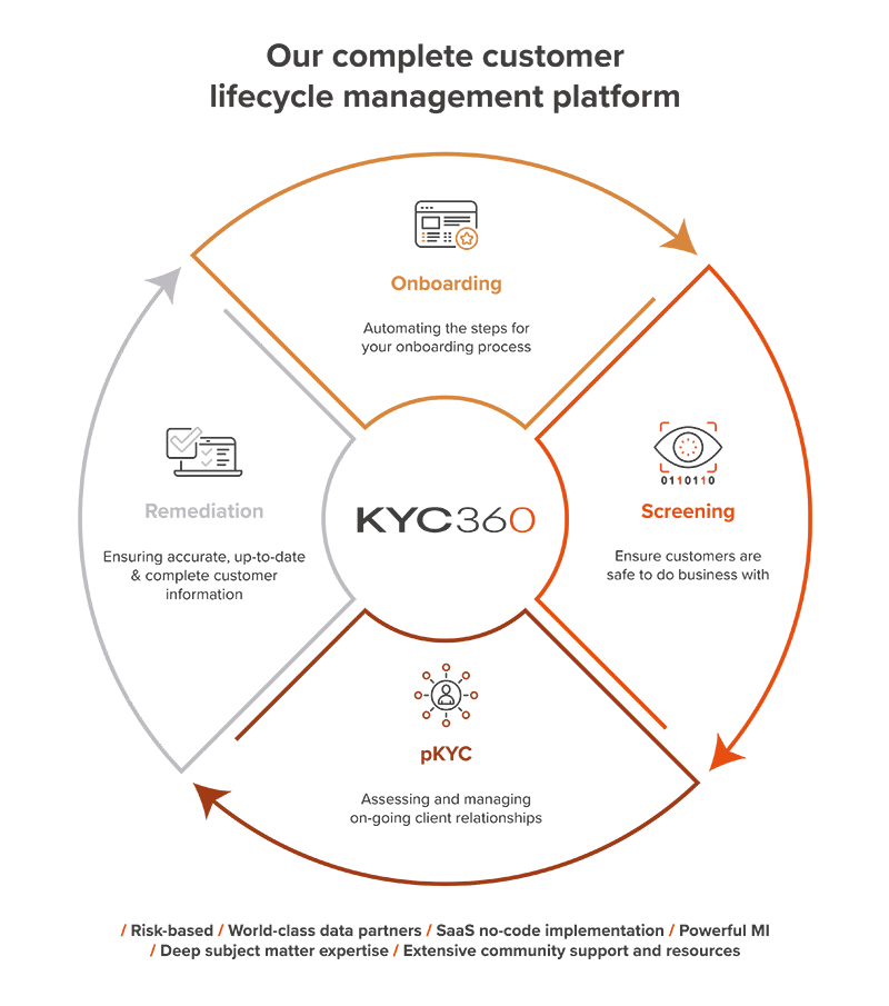 How to manage AML and KYC vulnerabilities for TCSPs